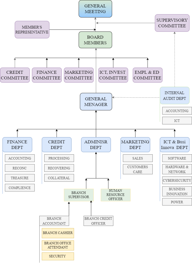Hierarchy – ELCT ND SACCOS